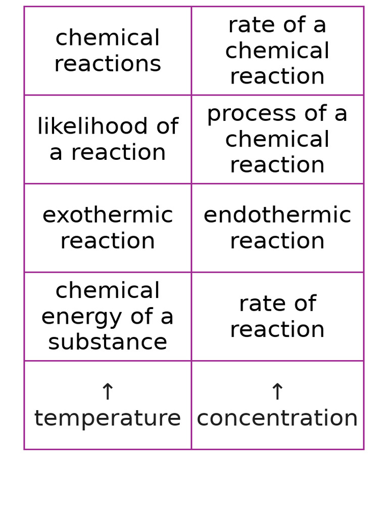 Understanding Chemical Reaction Rates | PDF | Chemical Equilibrium ...