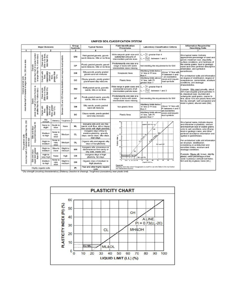 Soil Classification Charts | PDF