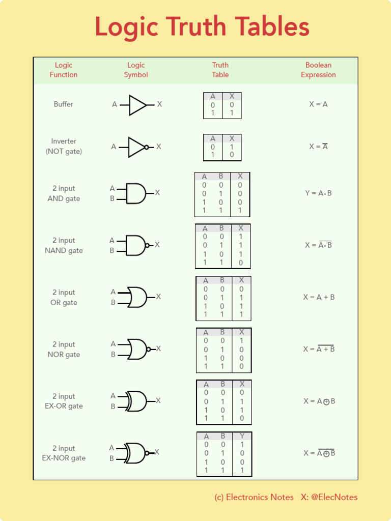 Basic Logic Truth Table Infographic | PDF