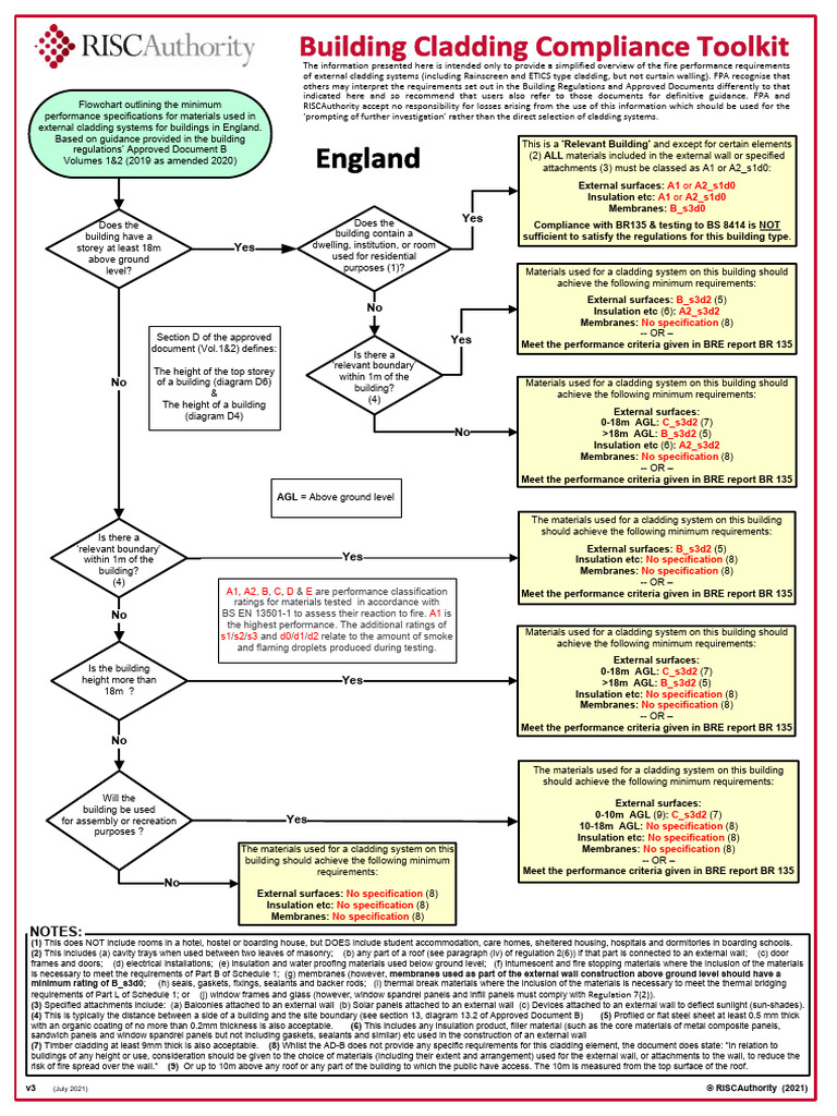 Cladding Compliance Flow Chart - England - 2021 - V3 | PDF | Wall ...