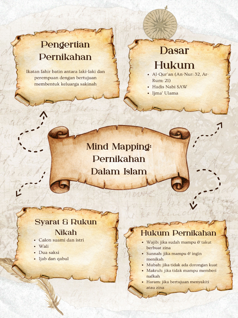 Mind Mapping Pertemuan Agama Islam 6 | PDF