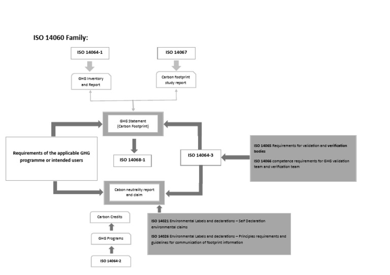 ISO 14060 Family | PDF