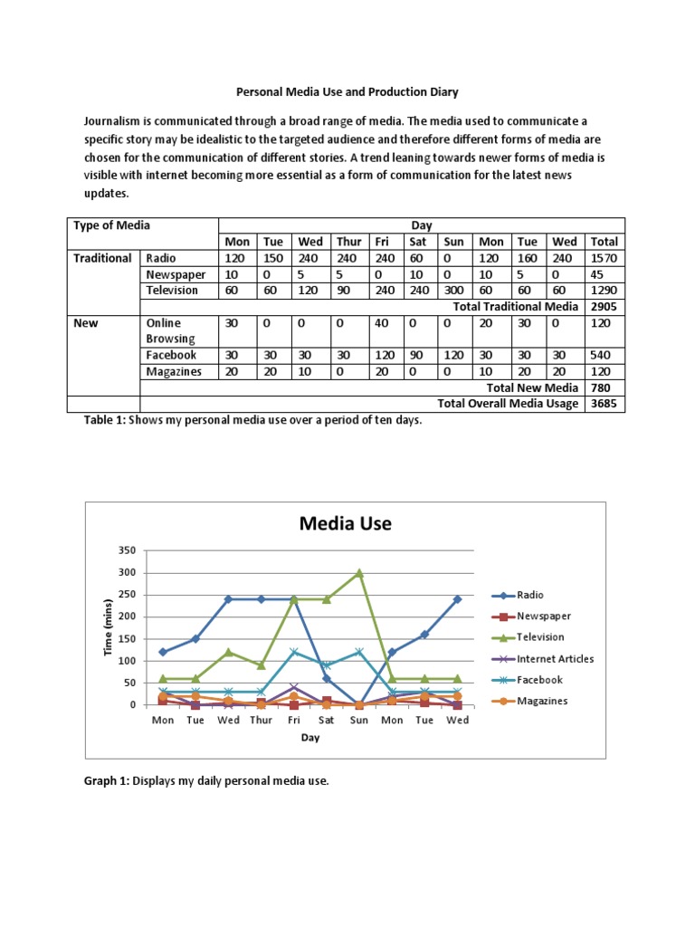 Media Diary | PDF | New Media | Mass Media