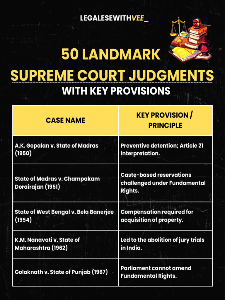 50 Landmark Supreme Court Judgments | PDF | Justice | Crime & Violence