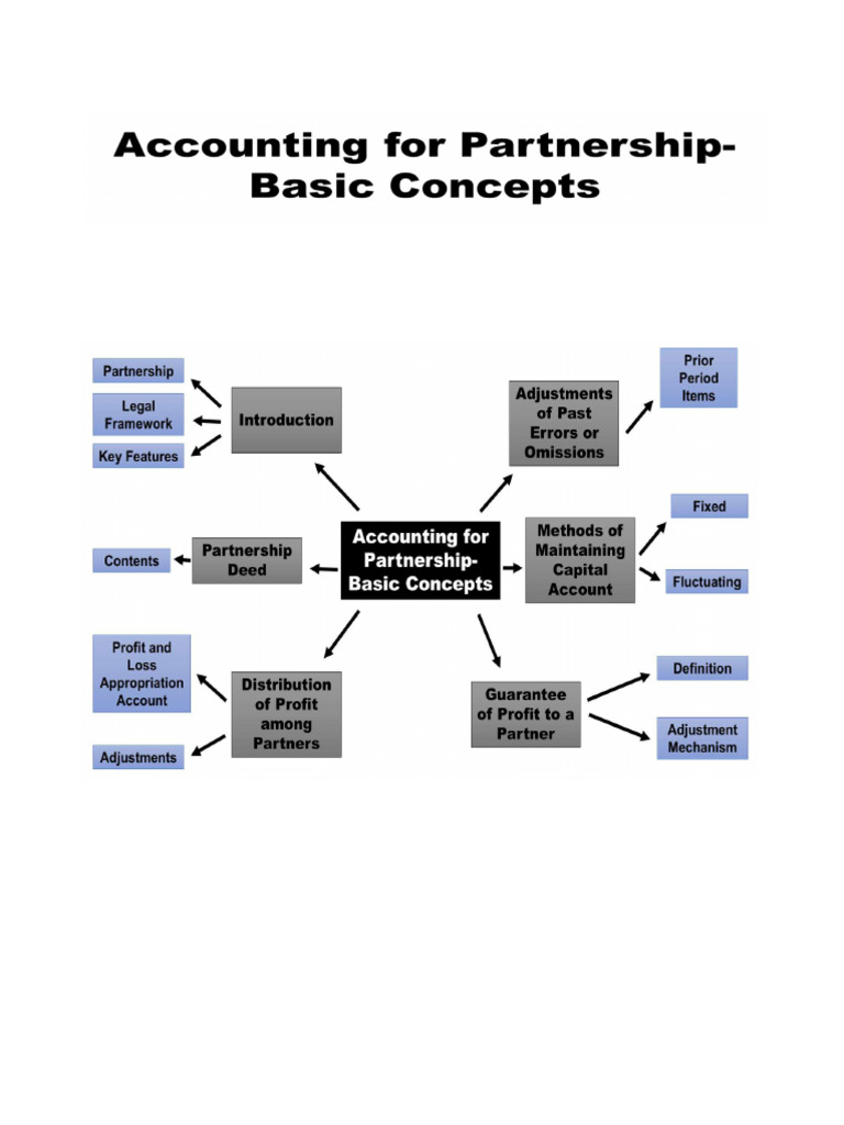 Accounting For Partnership - Basic Concepts | PDF