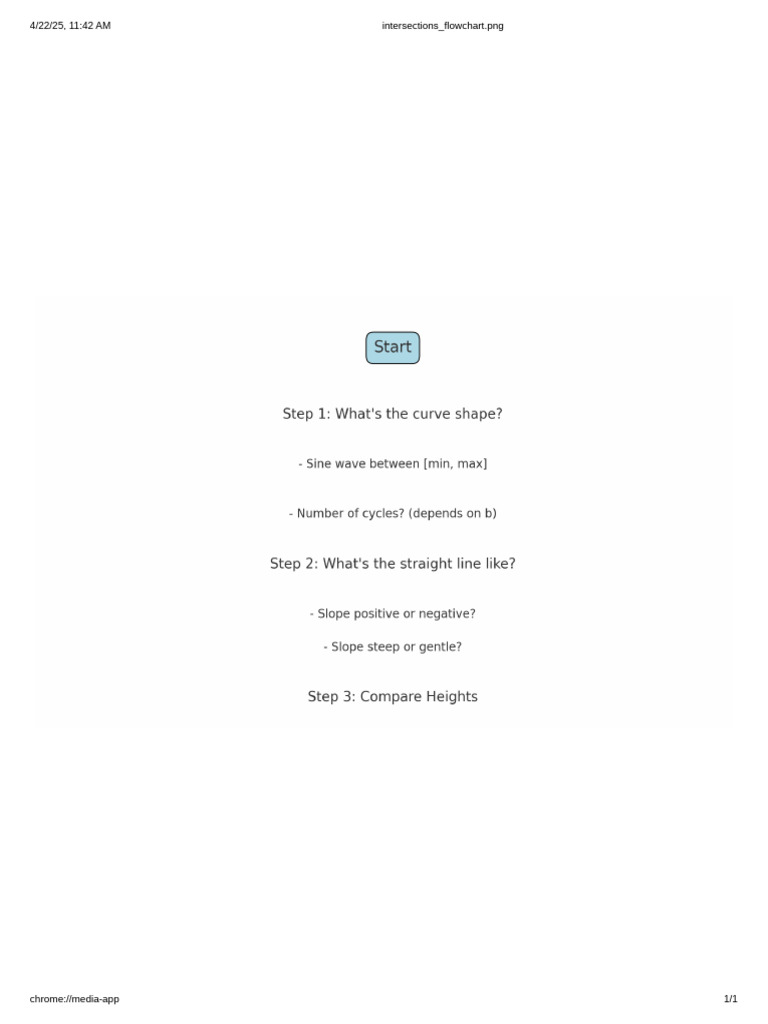 Intersections Flowchart - PNG | PDF