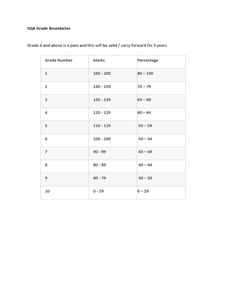 SQA Grade Boundaries Overview 2024 | PDF