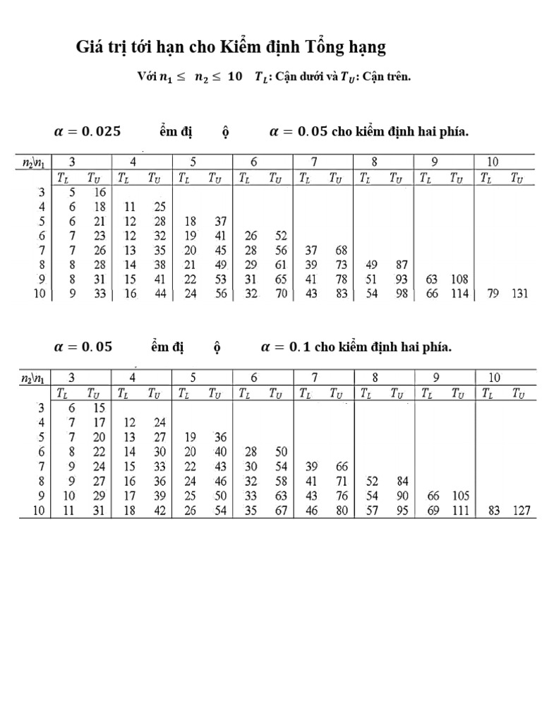 Wilcoxon Rank Sum Table | PDF