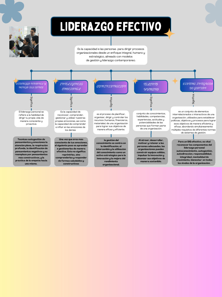 Mapa Conceptual Moderno Sencillo Azul | PDF | Las emociones | Liderazgo