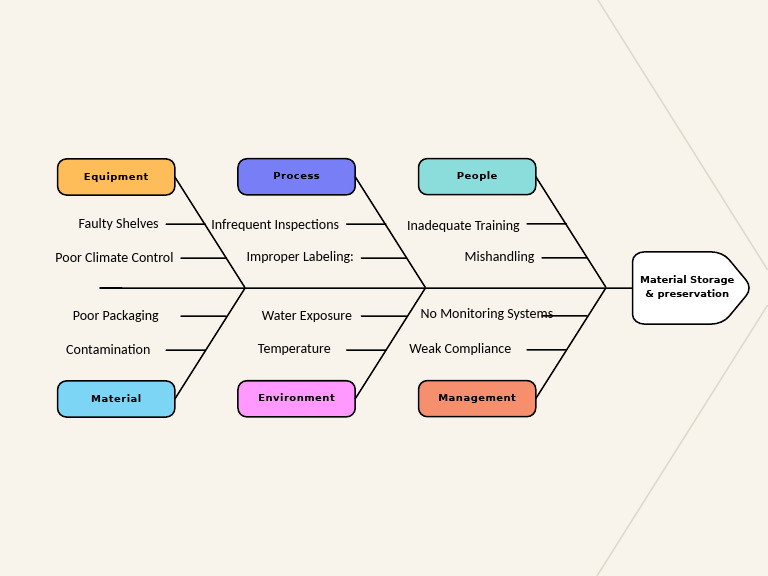 Beige Simple Modern Fishbone Diagram Graph | PDF