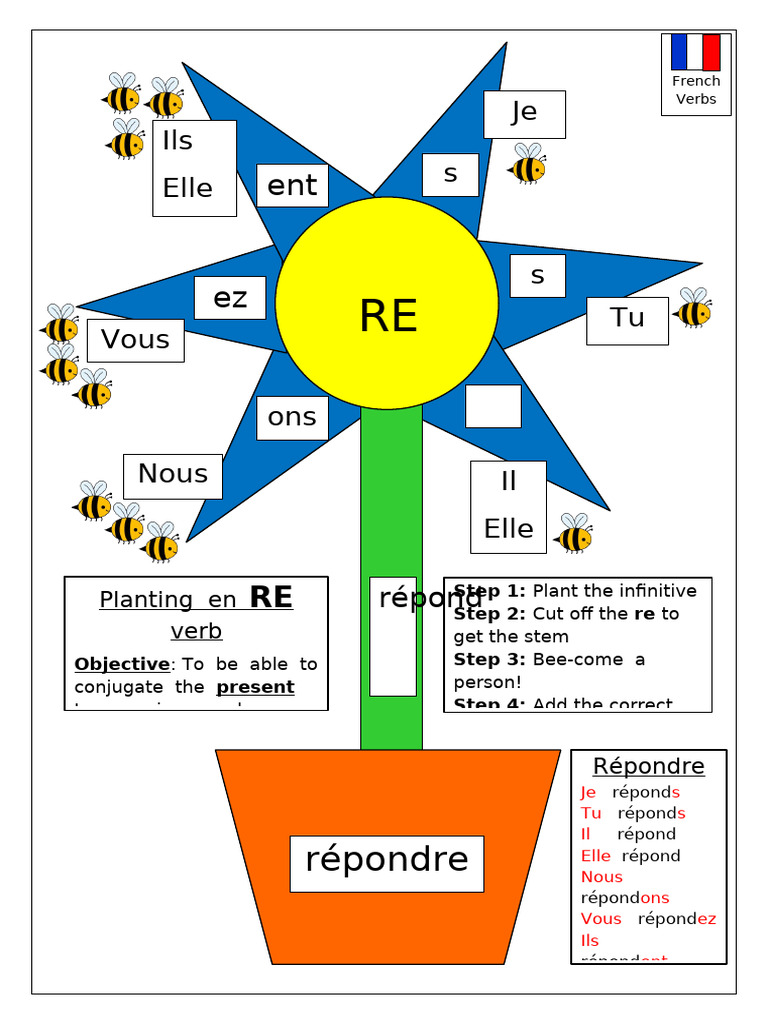 Conjugaison des verbes en -re en français | PDF