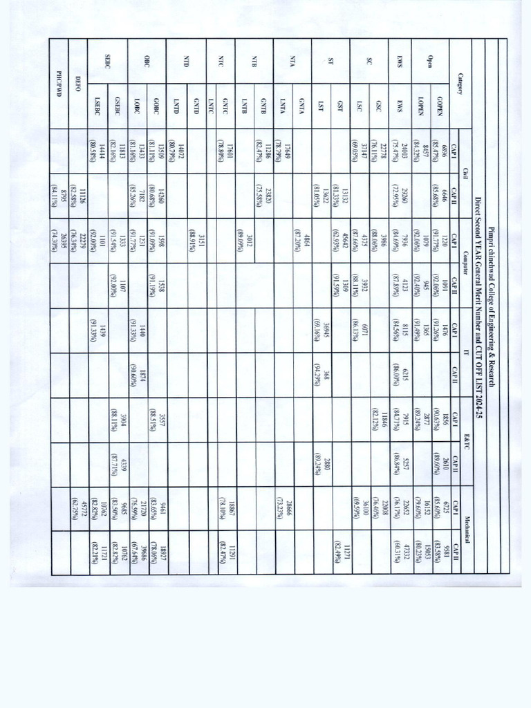 DSE Cut Off List 2024 25 | PDF