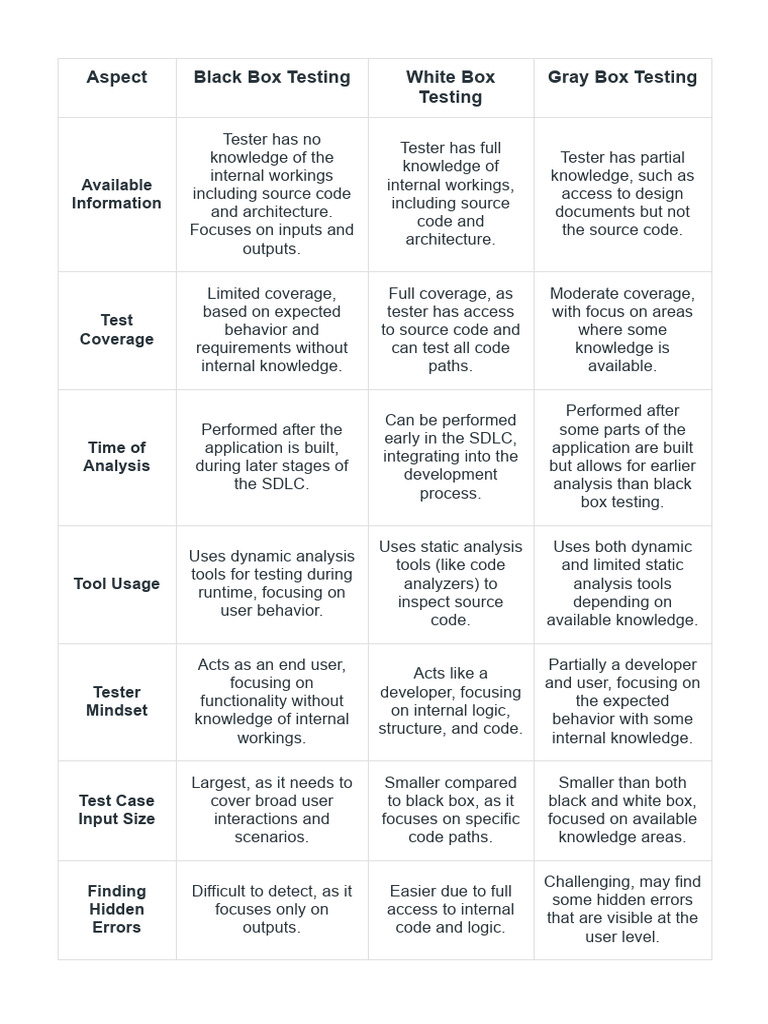 Blackbox Vs WhiteBox Vs GrayBox Testing | PDF | Software Testing ...