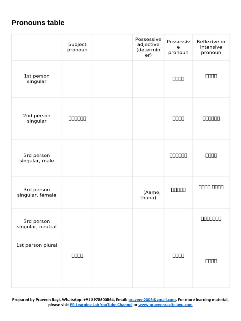 Pronouns Table 03-07-2021 | PDF | Pronoun | Syntactic Relationships