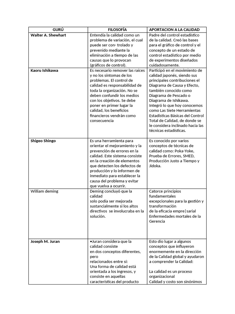 Gurús de Calidad | PDF | Calidad (comercial) | Gestión de la calidad