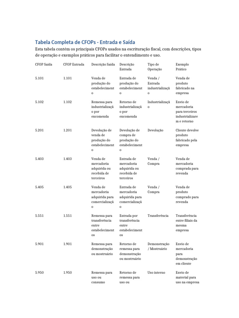 Tabela CFOPs Entrada Saida | PDF | Economias | Business