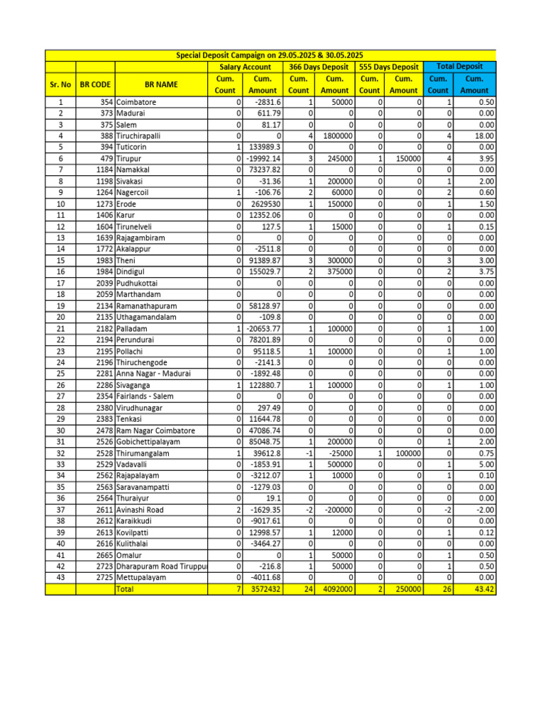 Special Dep Camp Progress-3 | PDF