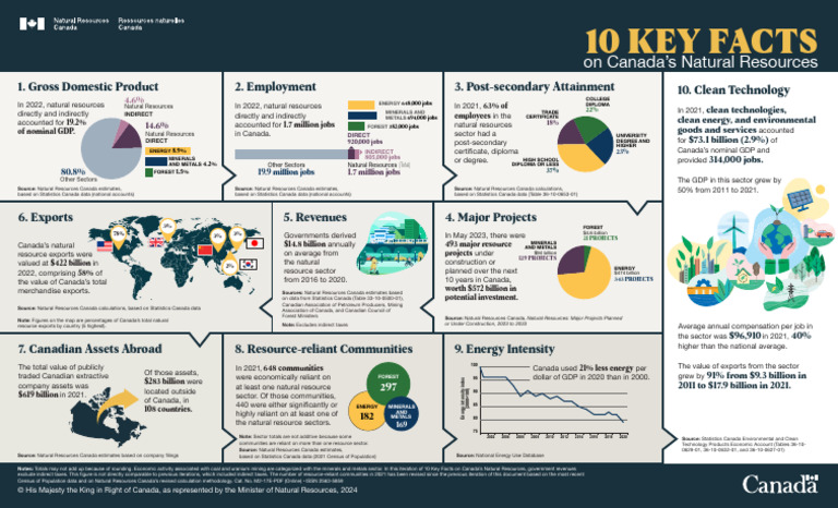 23 05722 10 Key Facts Canada Natural Resources en 2024 | PDF | Gross ...