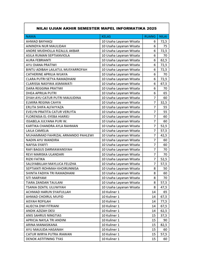 Nilai Ujian Akhir Semester Mapel Informatika 2025 | PDF