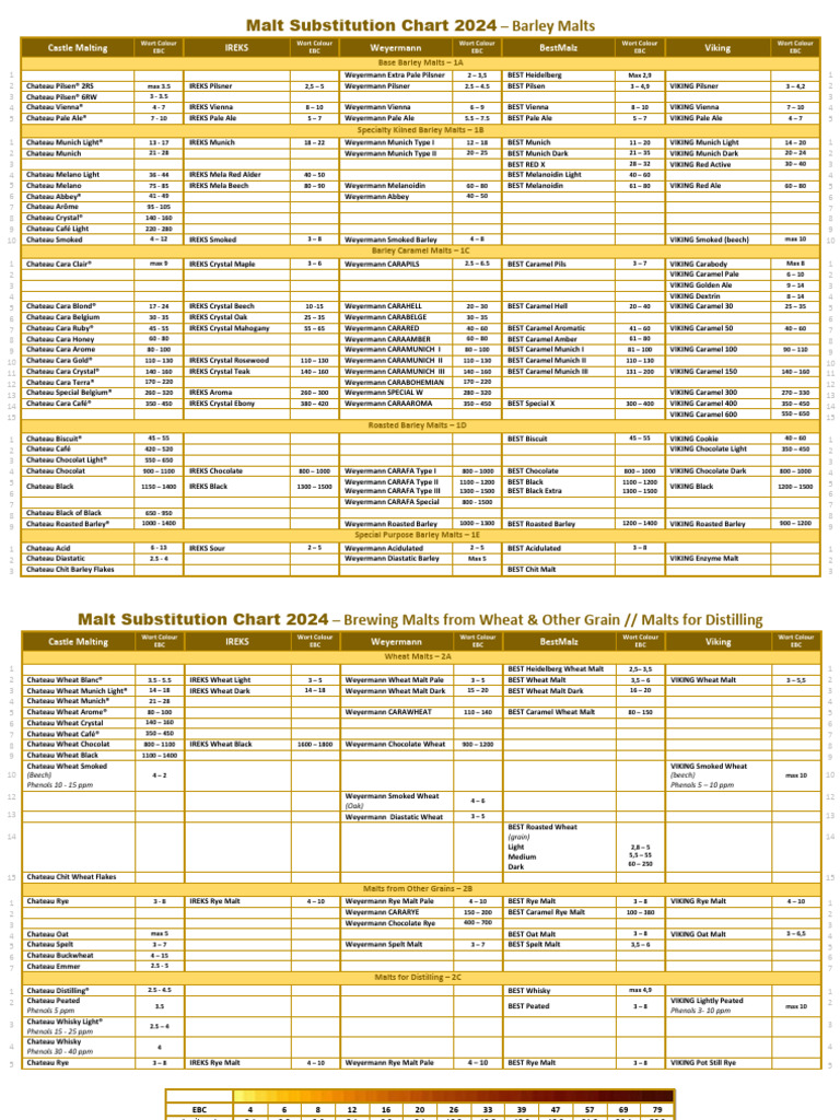PrimeTime Malt Substitution Chart 2024 | PDF | Malt | Whisky