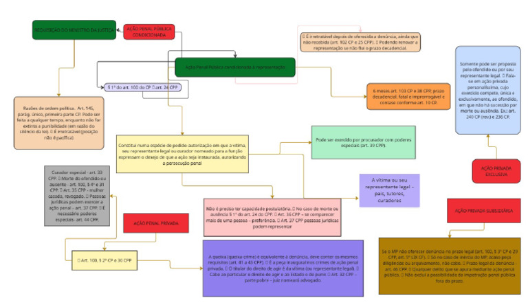 Mind Map | PDF