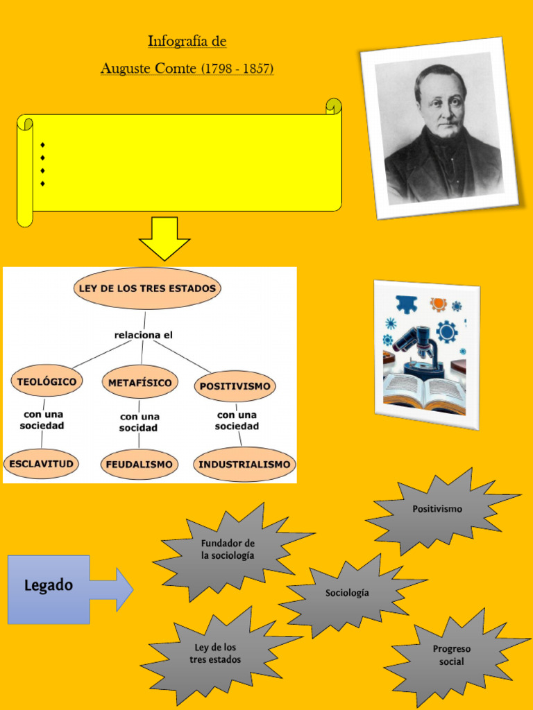 Infografía sobre Auguste Comte y su legado | PDF