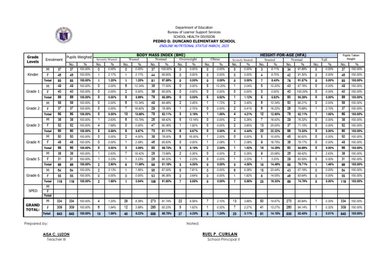 Endline Nutritional Status Report 2025 | PDF | Body Mass Index ...
