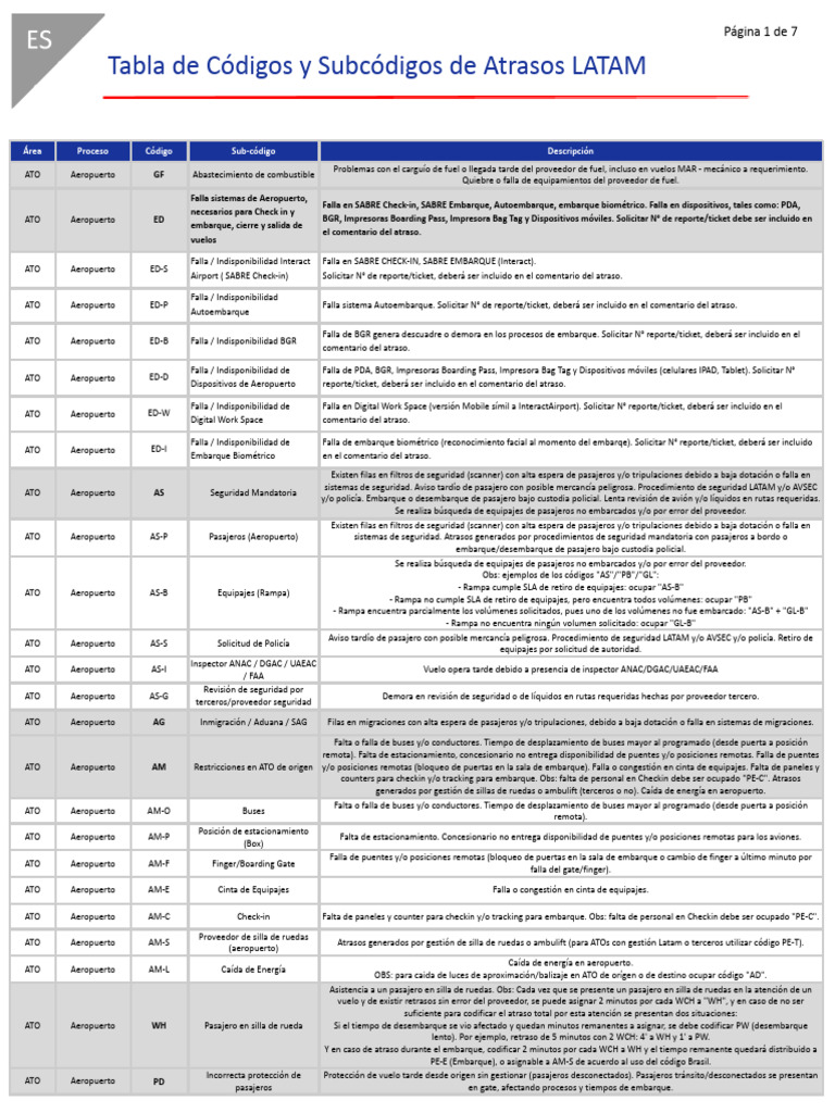 Códigos de Atrasos en LATAM Airlines | PDF | Aeropuerto | Aeroespacial