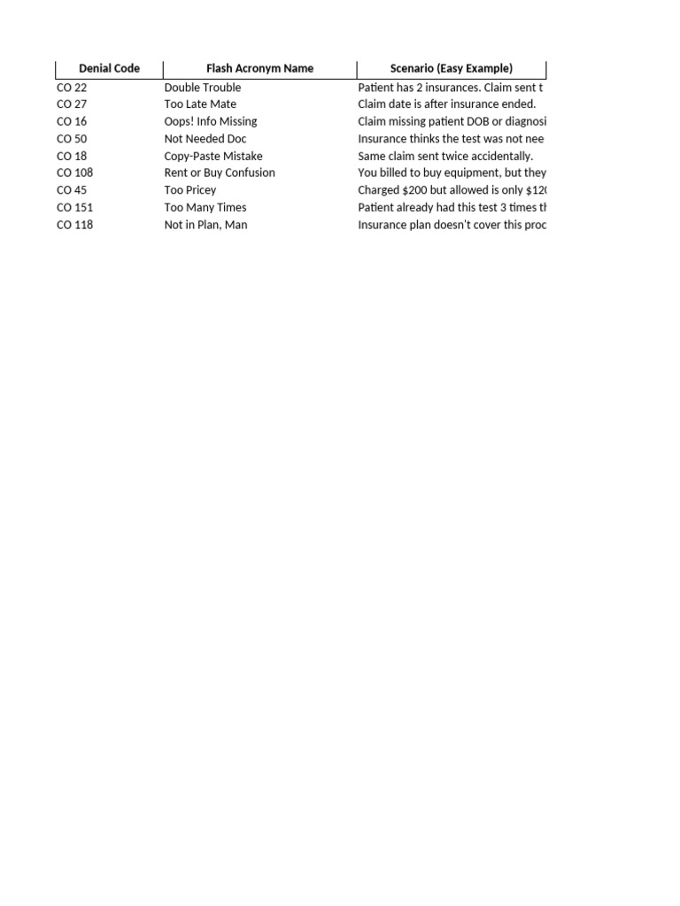 Medicare Denial Code Resolutions | PDF
