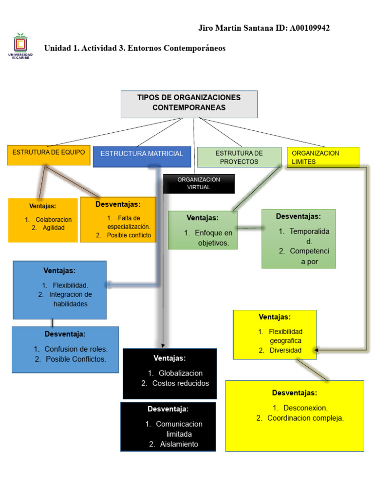 Unidad 1. Actividad 3. Entornos Contemporáneos | PDF