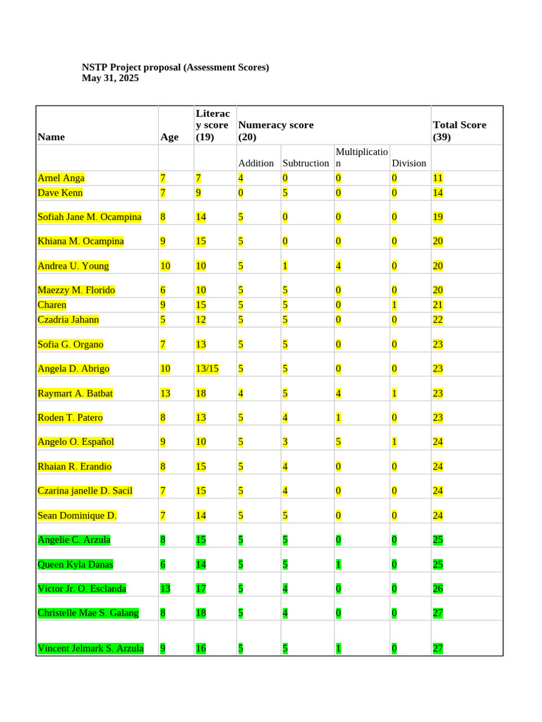 NSTP Project Proposal Assessment Scores | PDF