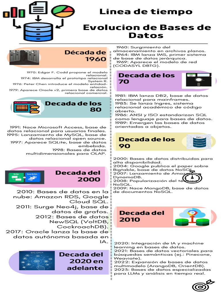 Linea de Tiempo Evolucion de Base de Datos Canva | PDF | Bases de datos ...