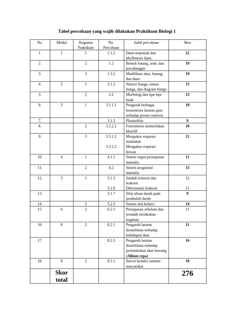 Tabel Percobaan Prak Bio 1 Yang Wajib Dilakukan | PDF