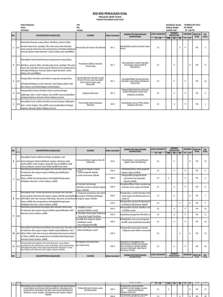 Kisi-Kisi Pat Ips Kls Viii, TP 2022-2023 | PDF