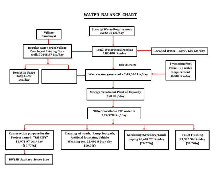 Water Balance Chart - 1. | PDF