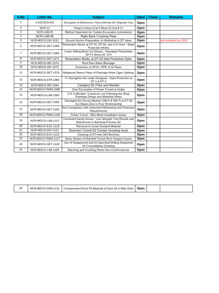 NCR Construction Supply Issues Report | PDF | Spillway | Concrete
