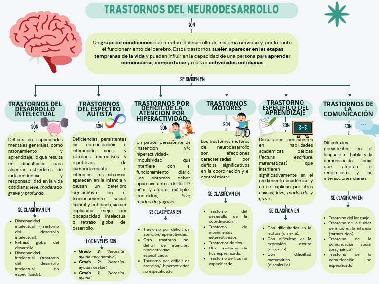 Mapa Mental Trastornos Neurodesarrollo | PDF | Desorden hiperactivo y deficit de atencion ...