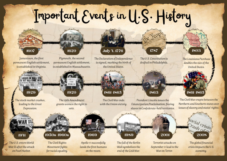 Key Events in U.S. History Timeline | PDF