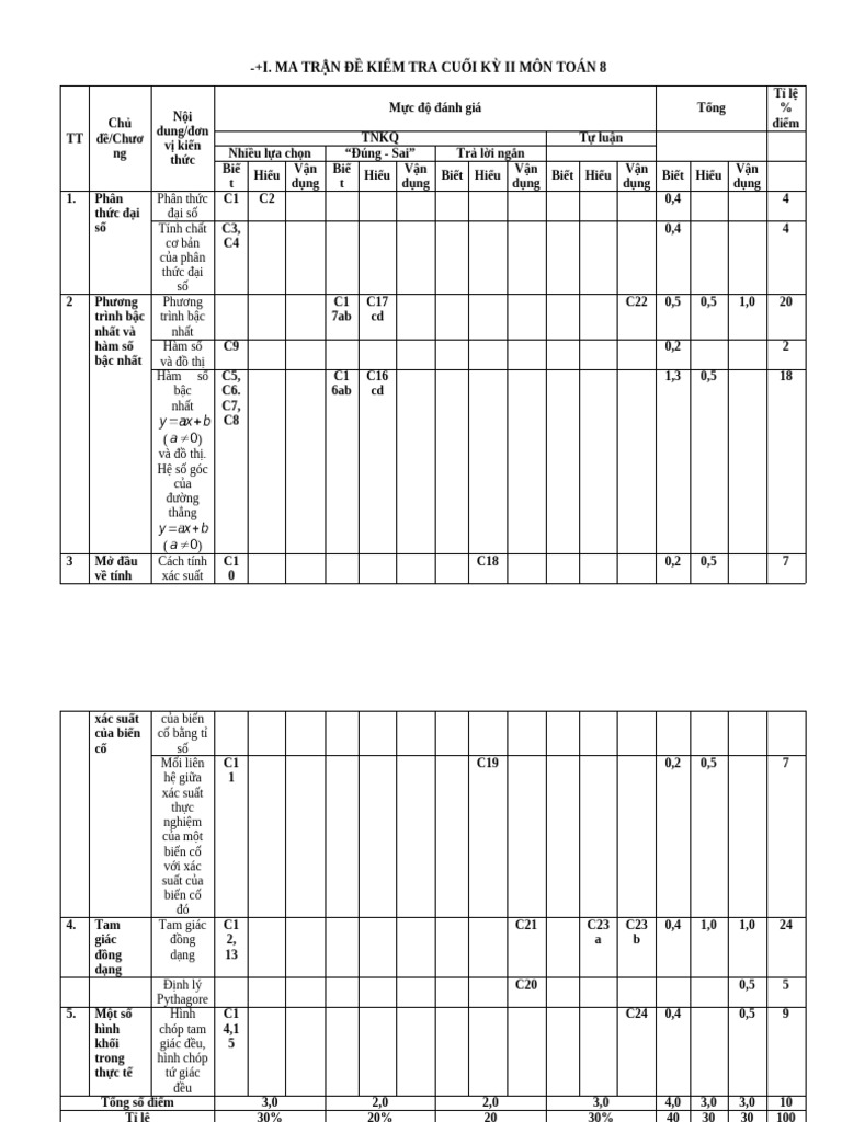 Ma Trận Đề Kiểm Tra HK 2 Toán 8 | PDF