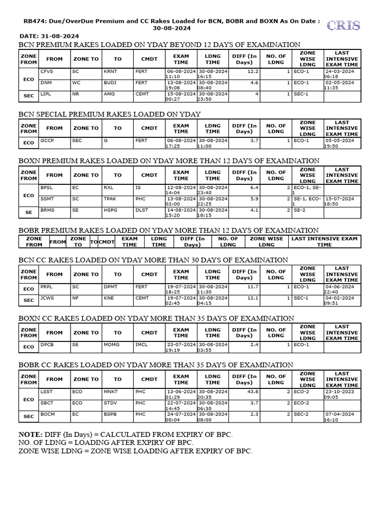 Due and OverDue Premium and CC Rakes Loaded For BCN and BOXN 09-06 | PDF