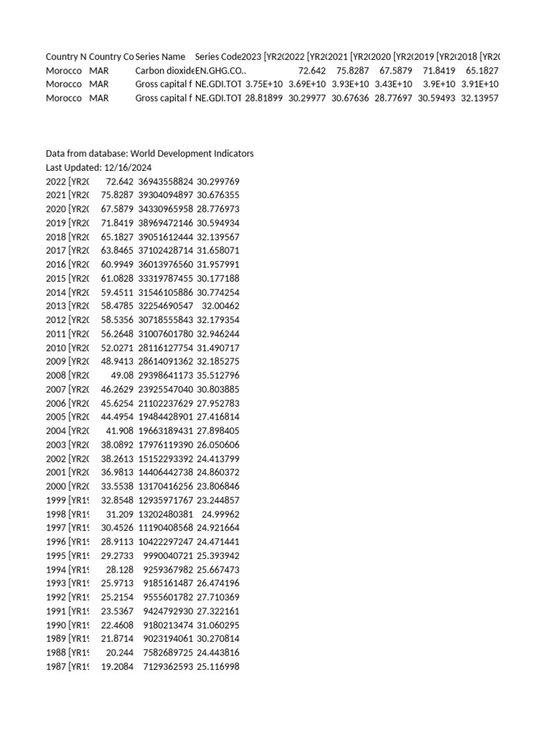 P Data Extract From World Development Indicators | PDF | Gross Domestic Product | National Accounts