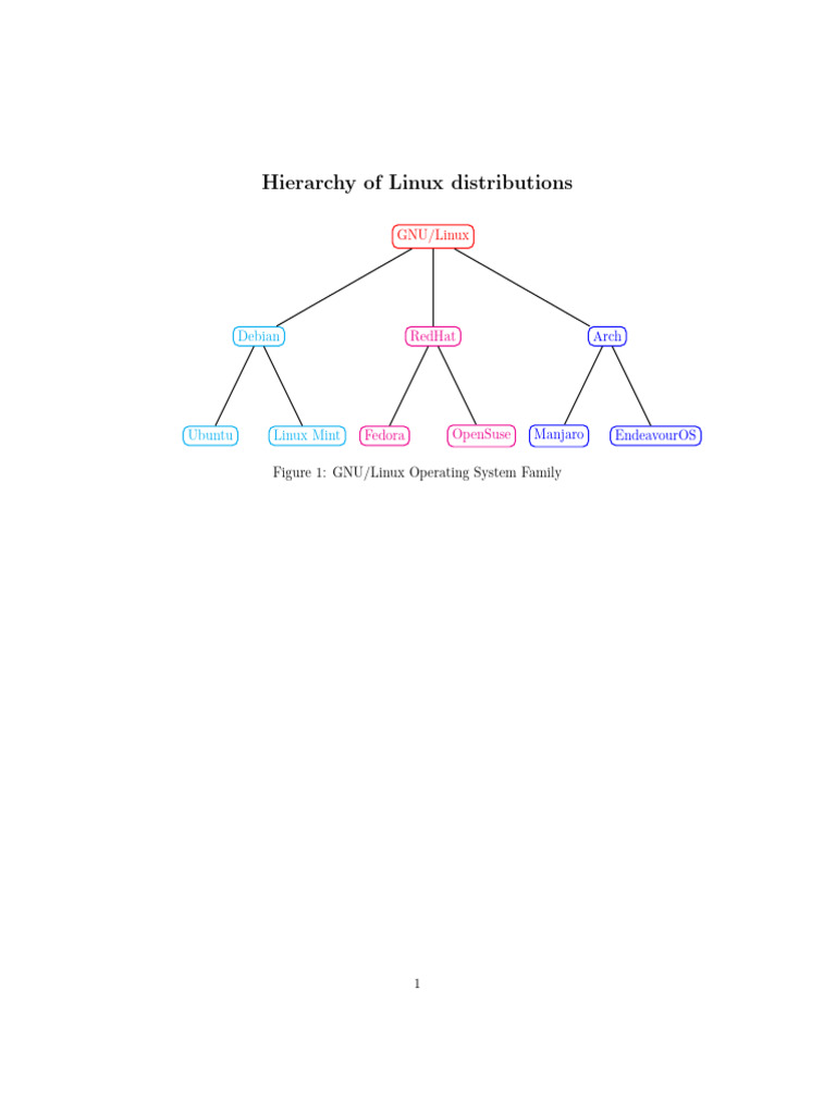 Hierarchy of Linux Distributions: Debian | PDF