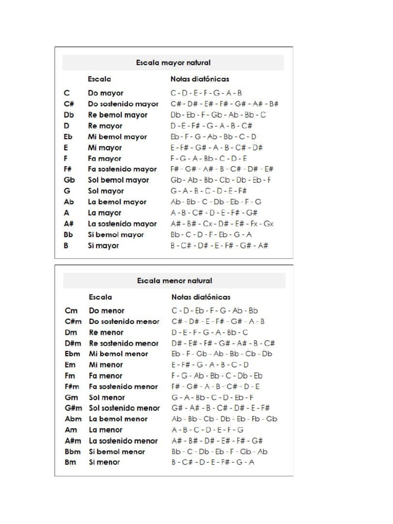 Escalas Mayores y Menores | PDF