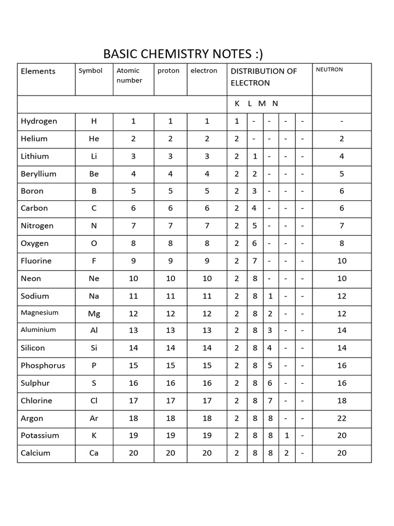 Basic Chemistry Overview and Concepts | PDF | Valence (Chemistry) | Sulfate
