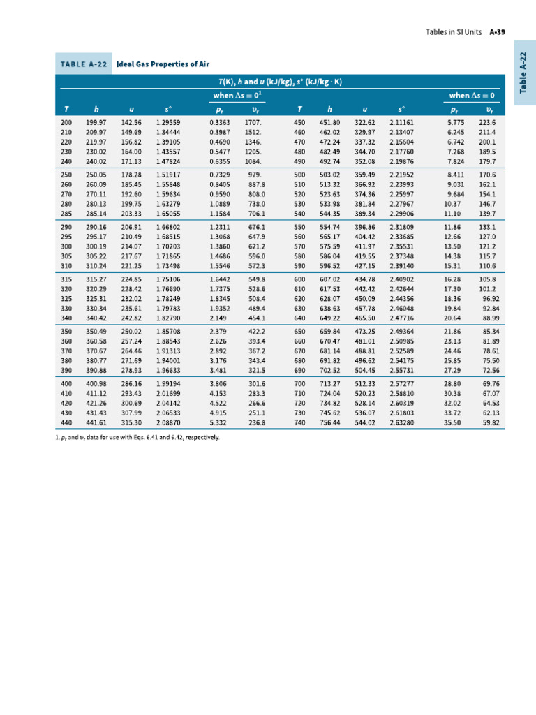 Ideal Gas Table | PDF