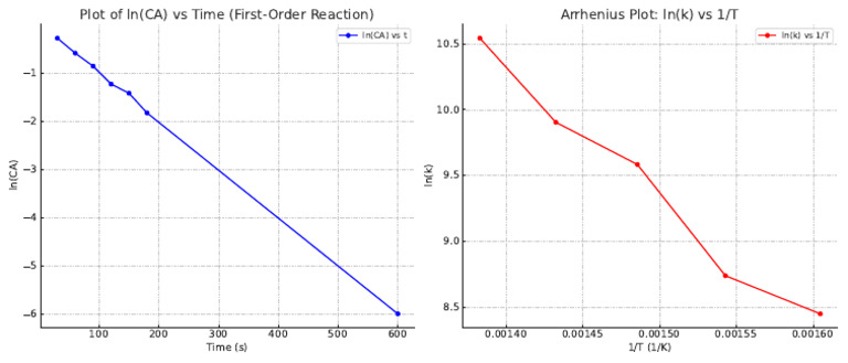 Kinetics Graphs For Printing | PDF