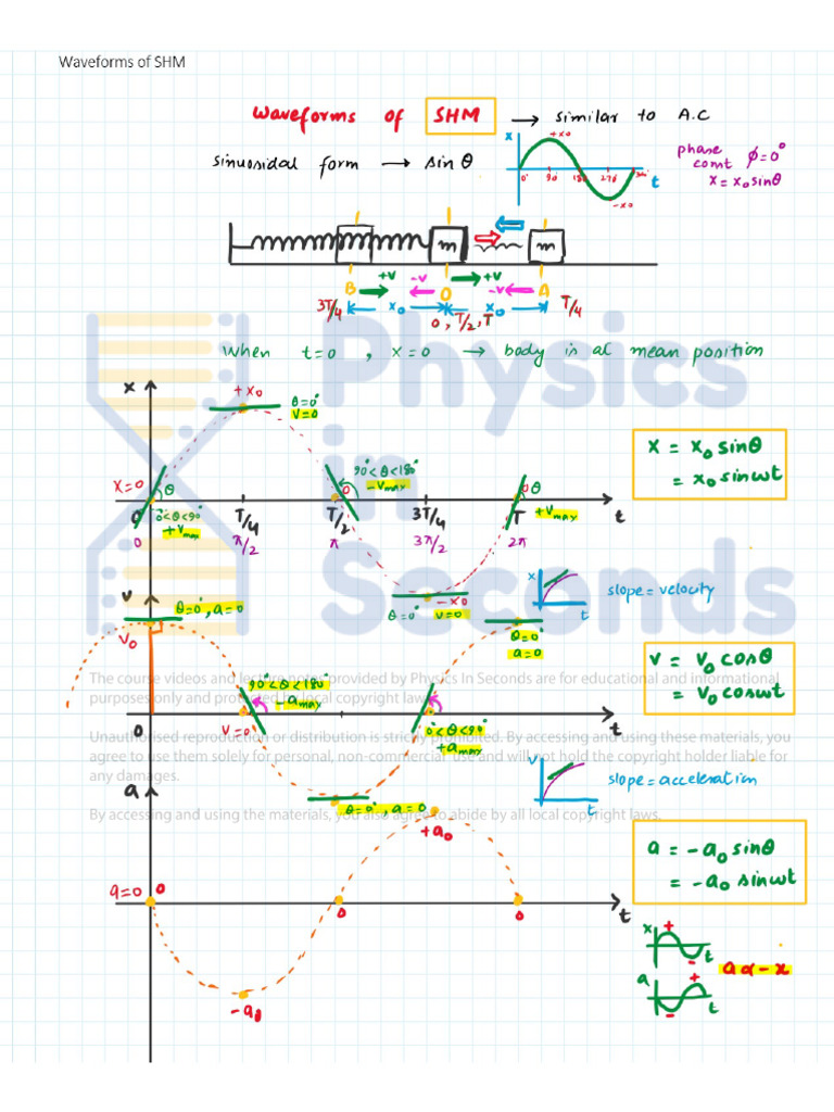 10.03 - Waveforms of SHM | PDF