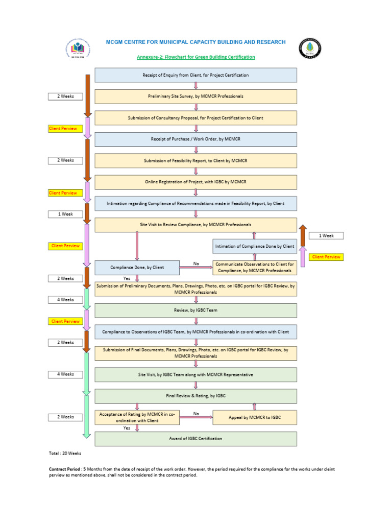 Annexure 2 - Flowchart for Green Building Certification | PDF | Justice ...