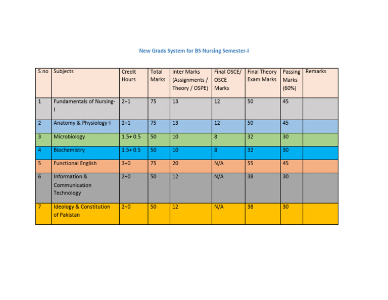 BS Nursing Semester-I Grading Details | PDF