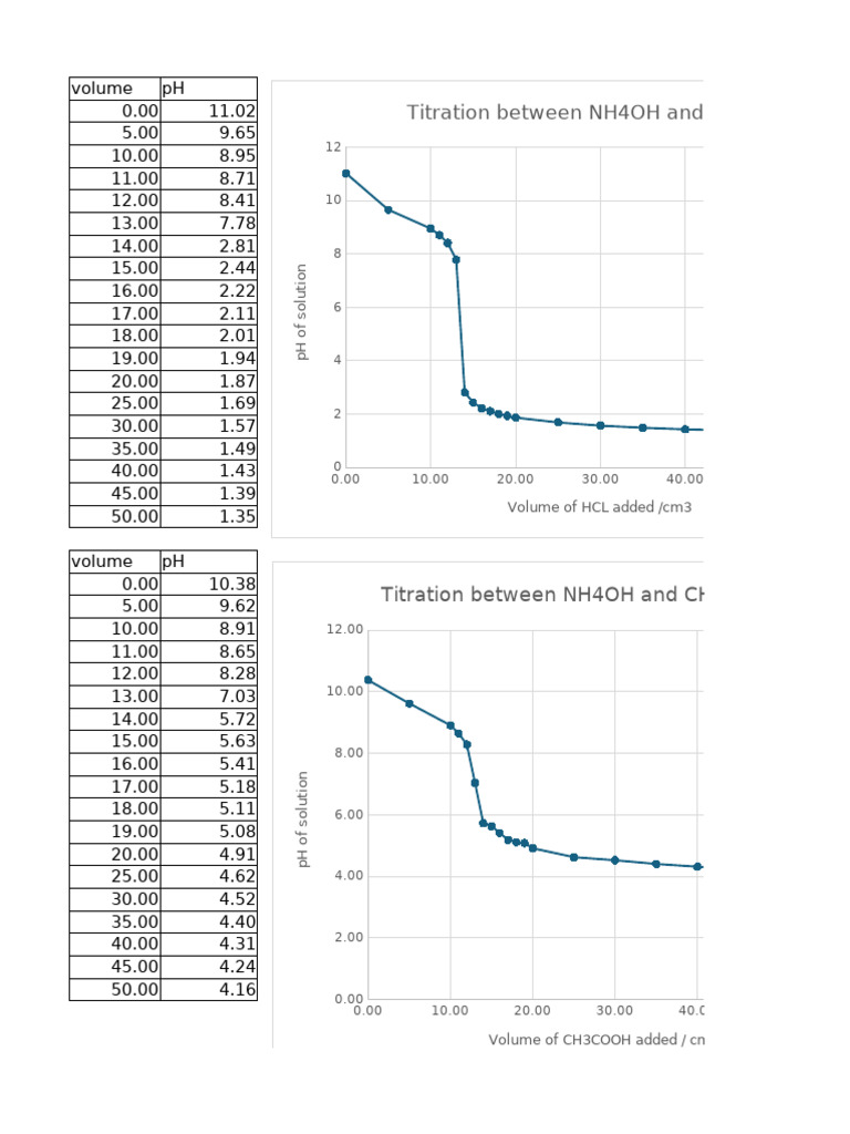 pH Titration Data for Various Acids | PDF | Instrumental Analysis ...